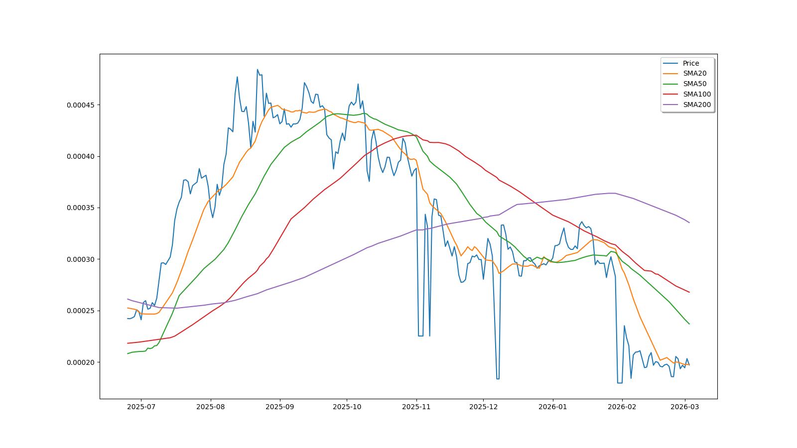 EosDAC Simple Moving Averages