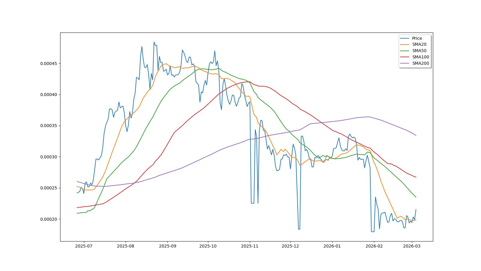 EosDAC Simple Moving Averages