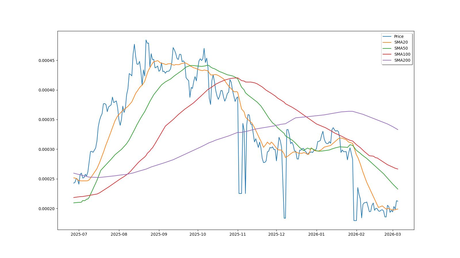 EosDAC Simple Moving Averages
