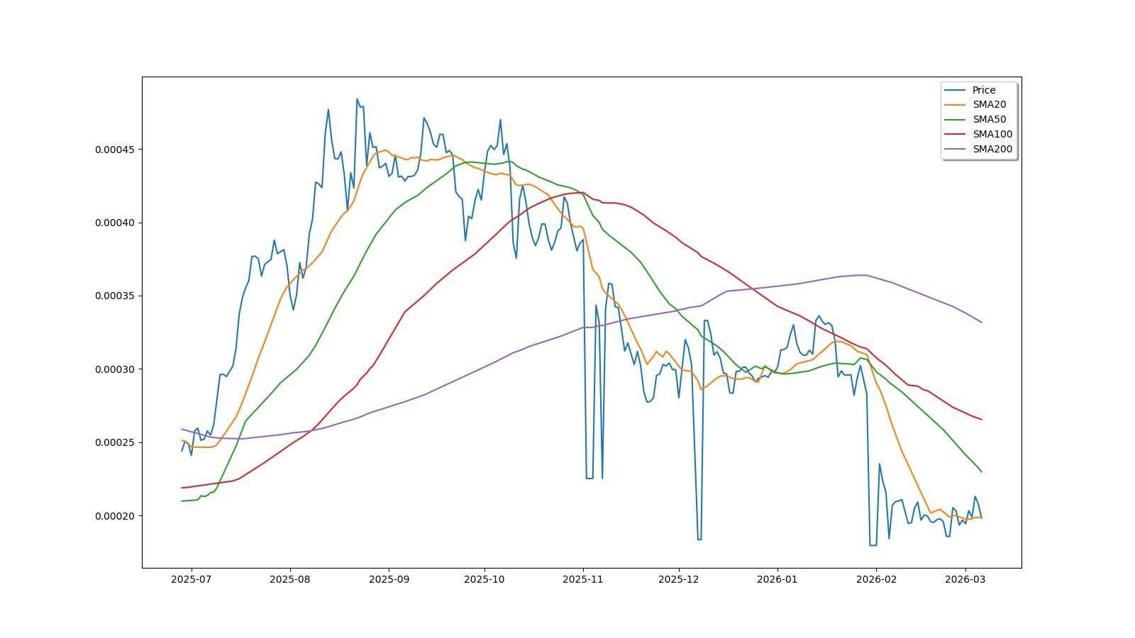 EosDAC Simple Moving Averages