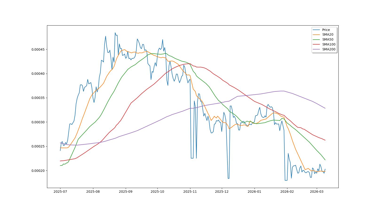EosDAC Simple Moving Averages