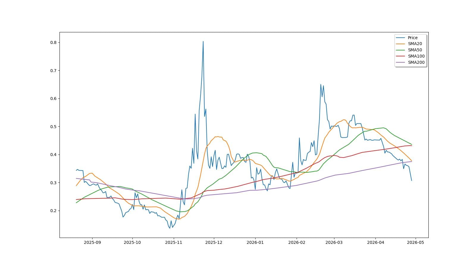 Epic Cash Simple Moving Averages