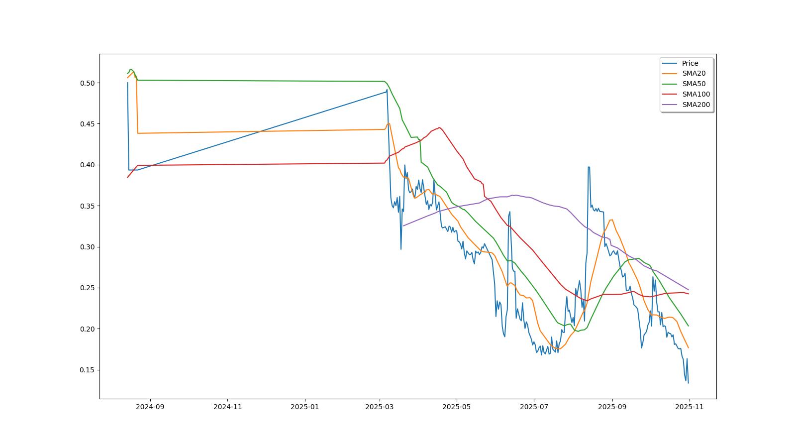 Epic Cash Simple Moving Averages