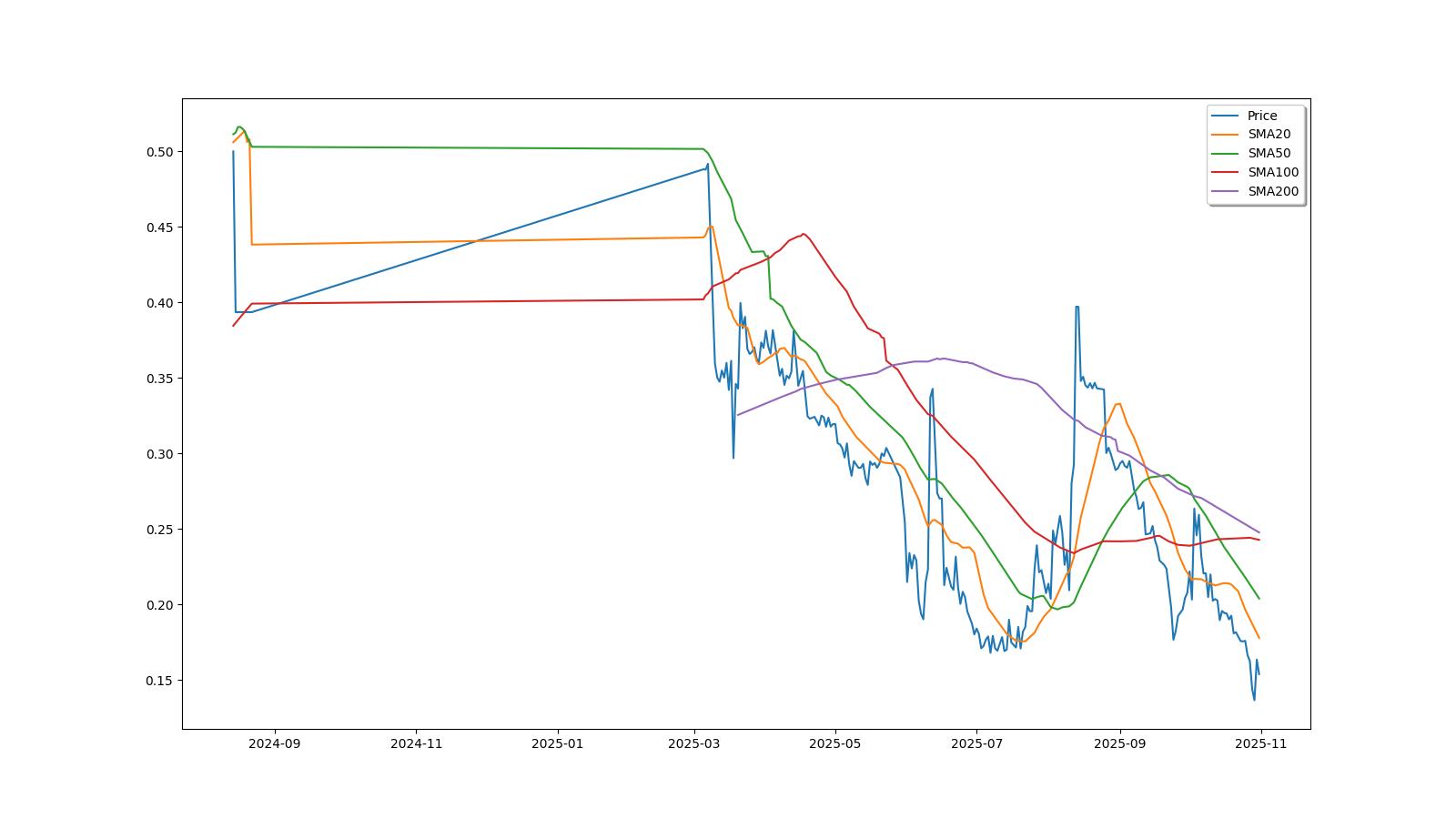 Epic Cash Simple Moving Averages
