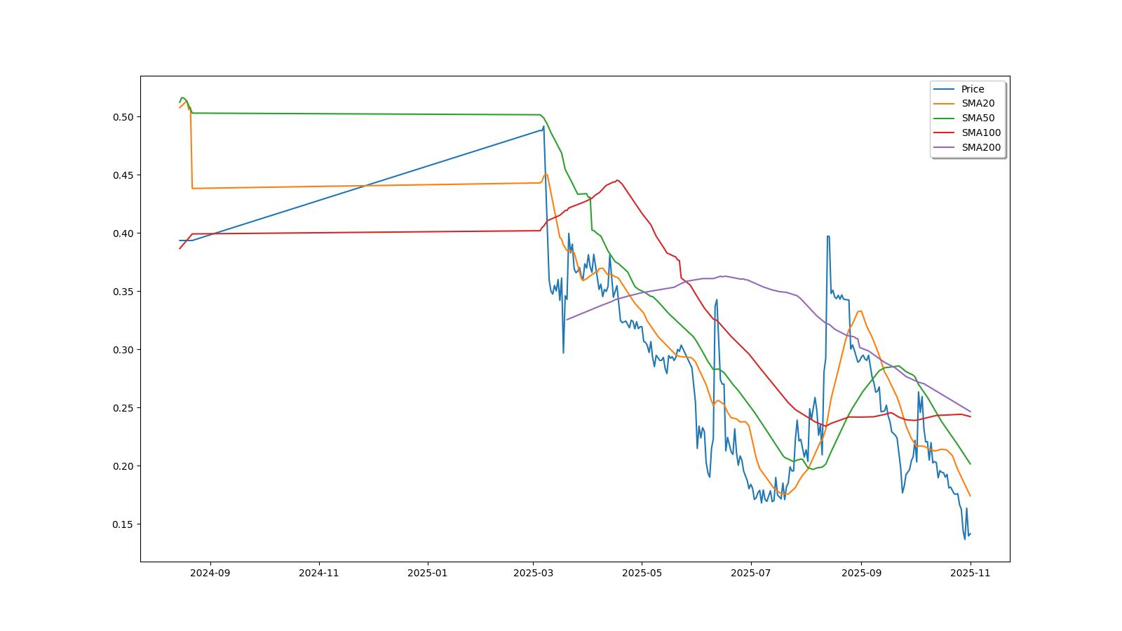 Epic Cash Simple Moving Averages