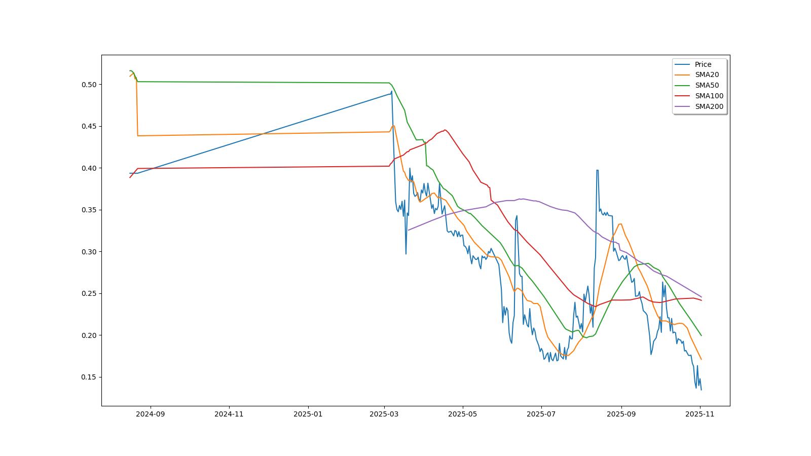 Epic Cash Simple Moving Averages