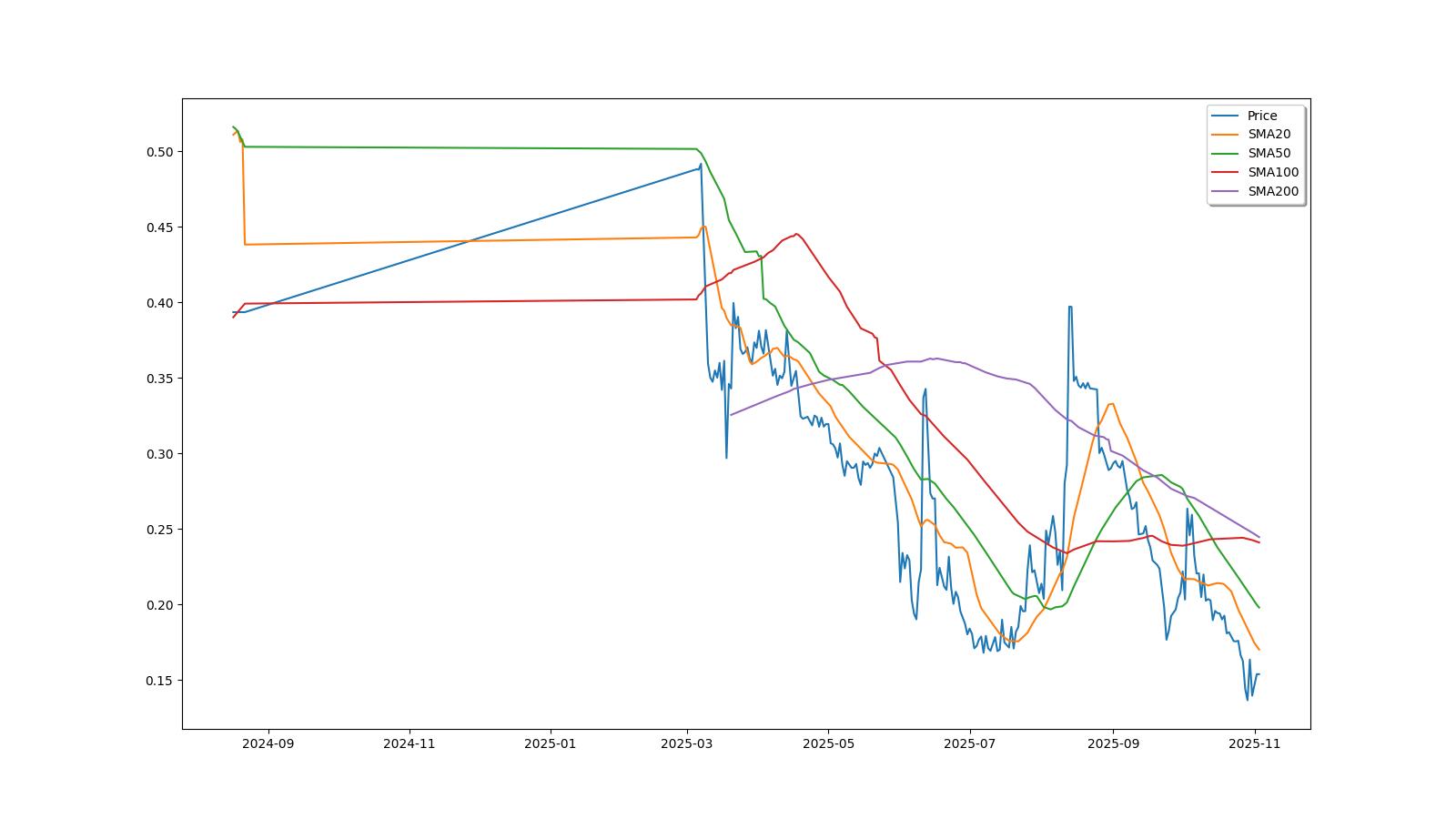Epic Cash Simple Moving Averages