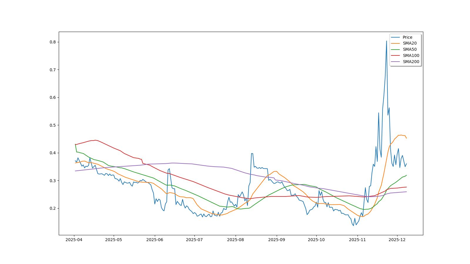 Epic Cash Simple Moving Averages