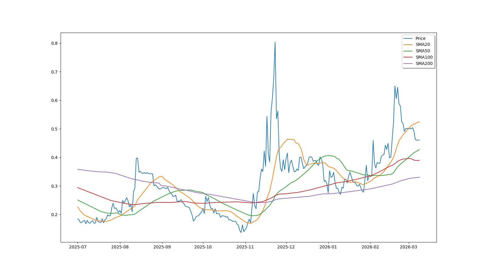 Epic Cash Simple Moving Averages
