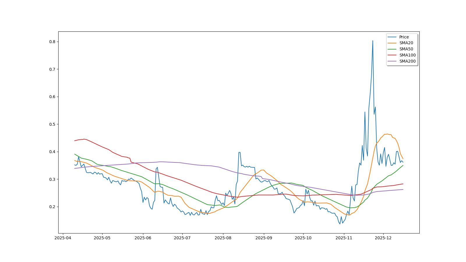 Epic Cash Simple Moving Averages