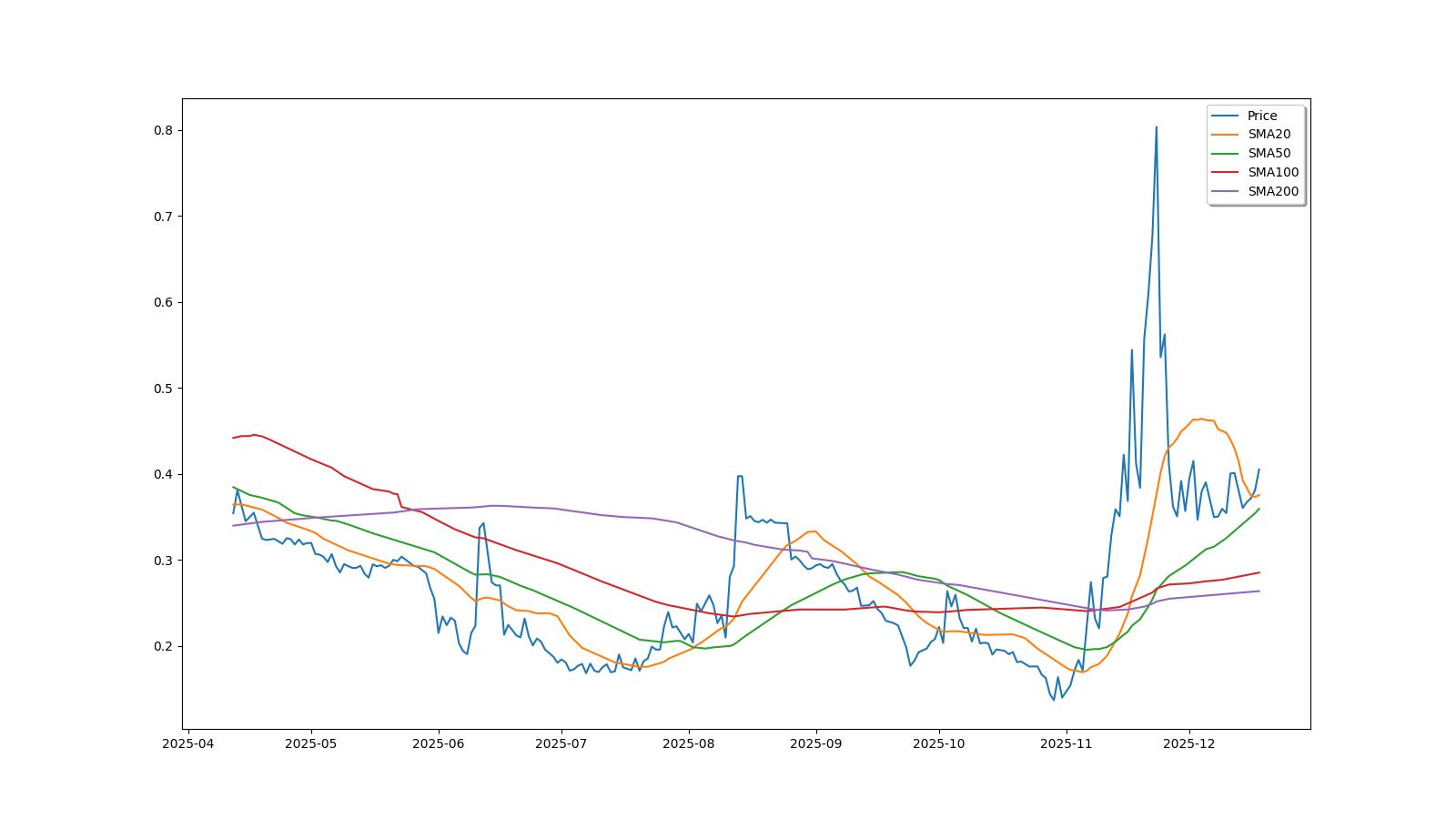 Epic Cash Simple Moving Averages
