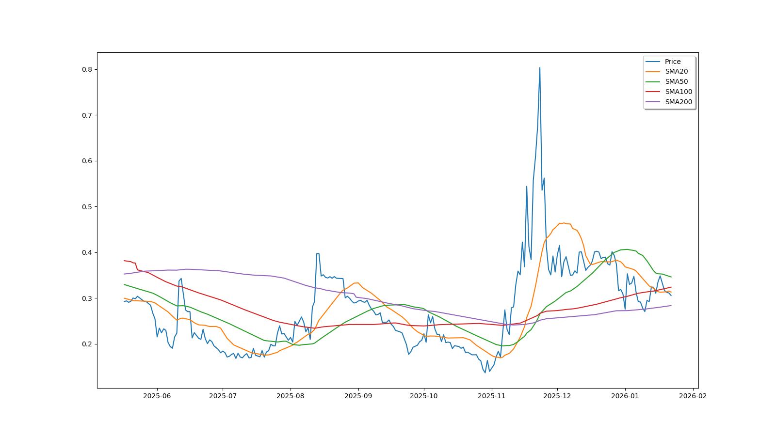 Epic Cash Simple Moving Averages