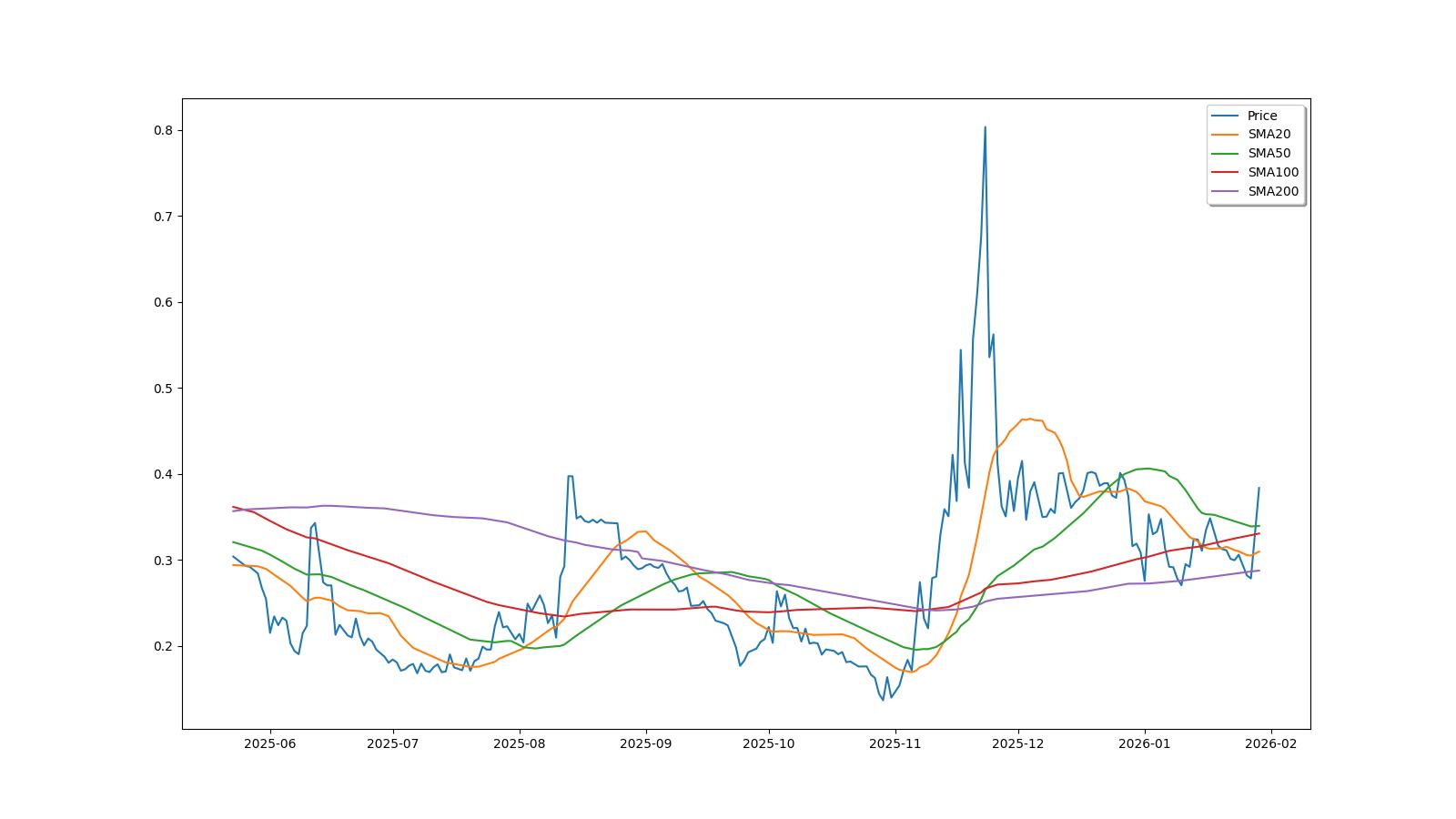 Epic Cash Simple Moving Averages