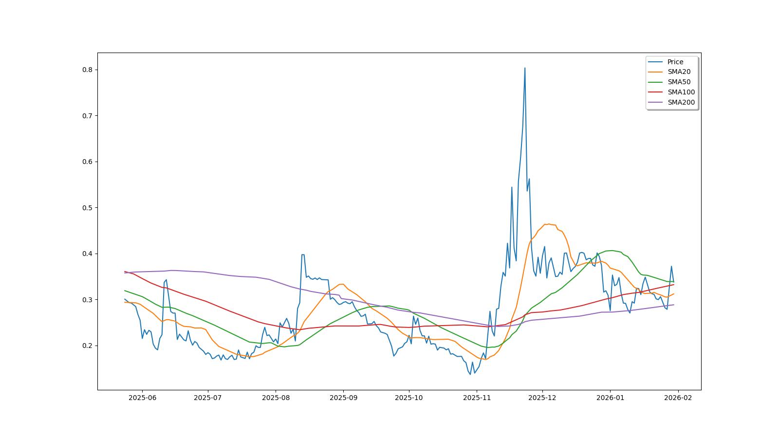Epic Cash Simple Moving Averages