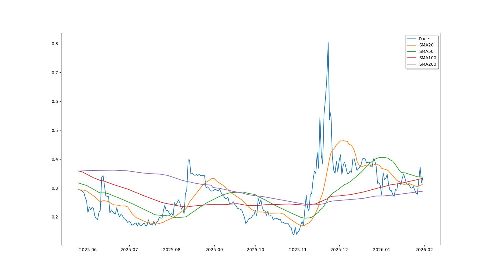 Epic Cash Simple Moving Averages