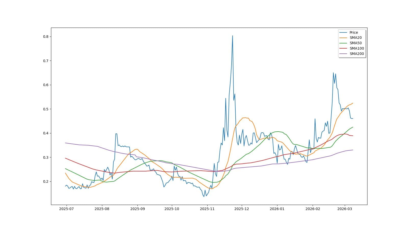 Epic Cash Simple Moving Averages