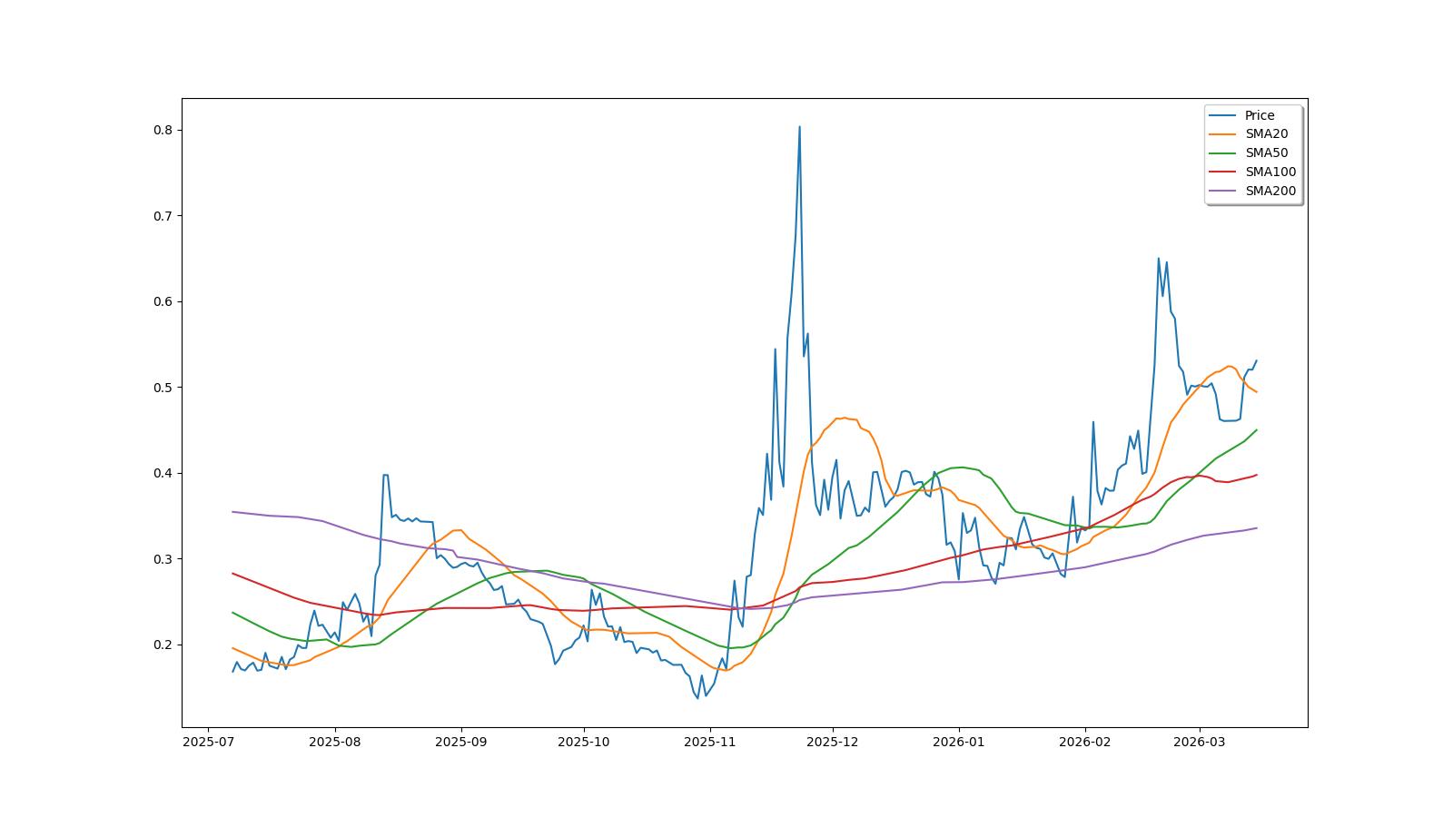 Epic Cash Simple Moving Averages