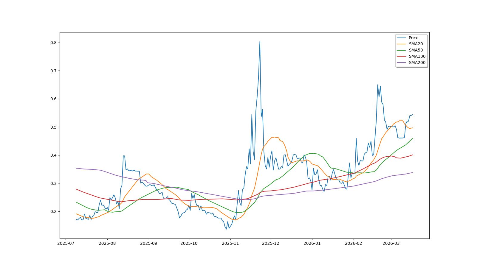 Epic Cash Simple Moving Averages