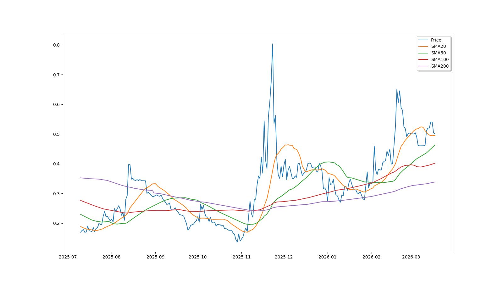 Epic Cash Simple Moving Averages