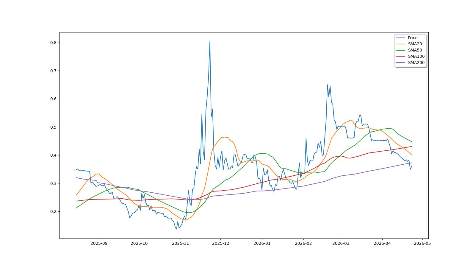 Epic Cash Simple Moving Averages