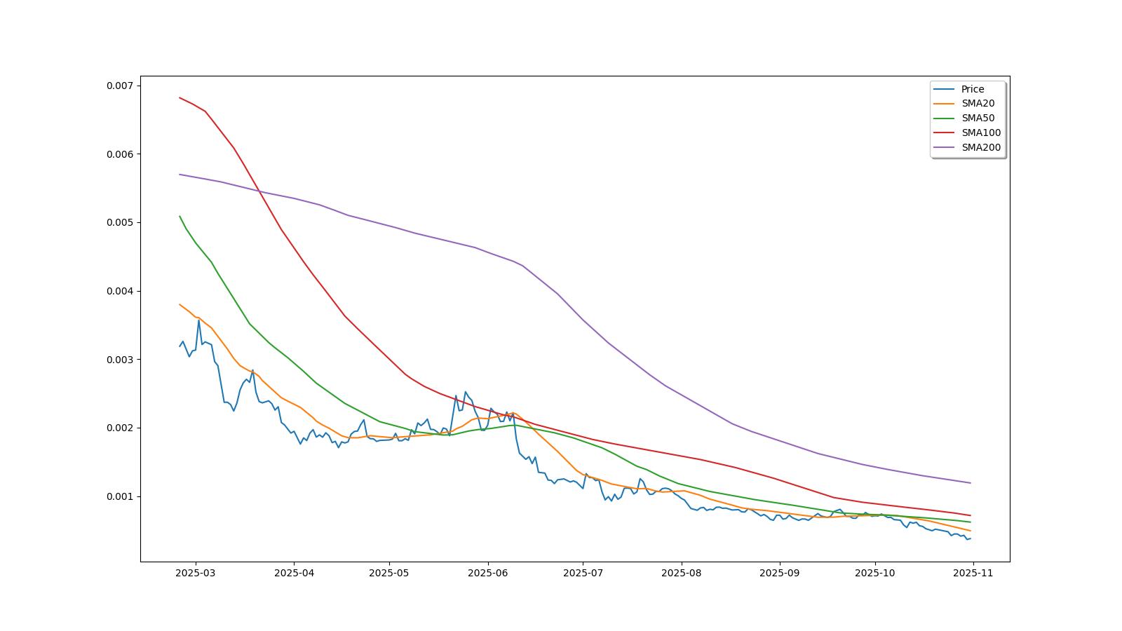 Epik Prime Simple Moving Averages