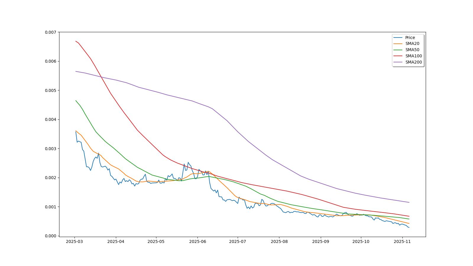 Epik Prime Simple Moving Averages