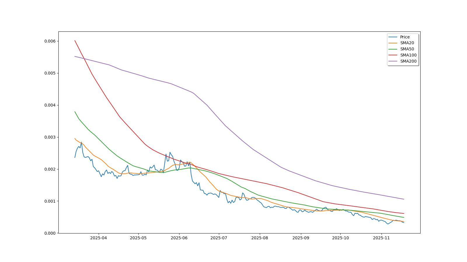 Epik Prime Simple Moving Averages