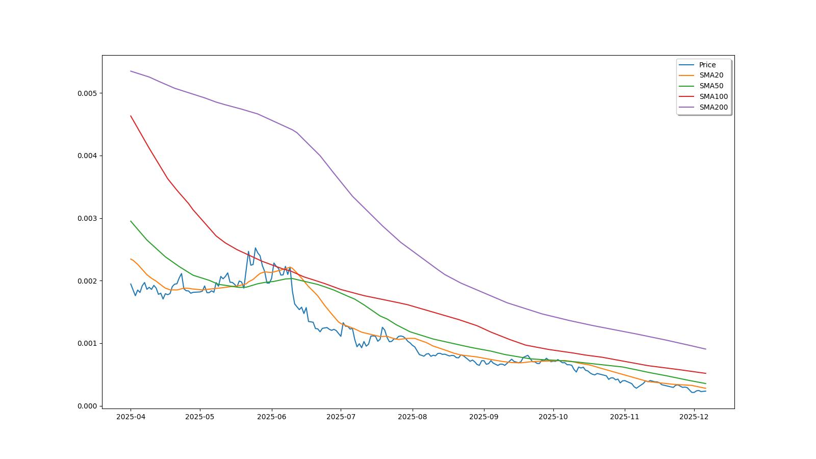 Epik Prime Simple Moving Averages