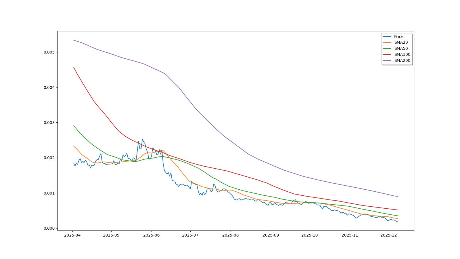 Epik Prime Simple Moving Averages
