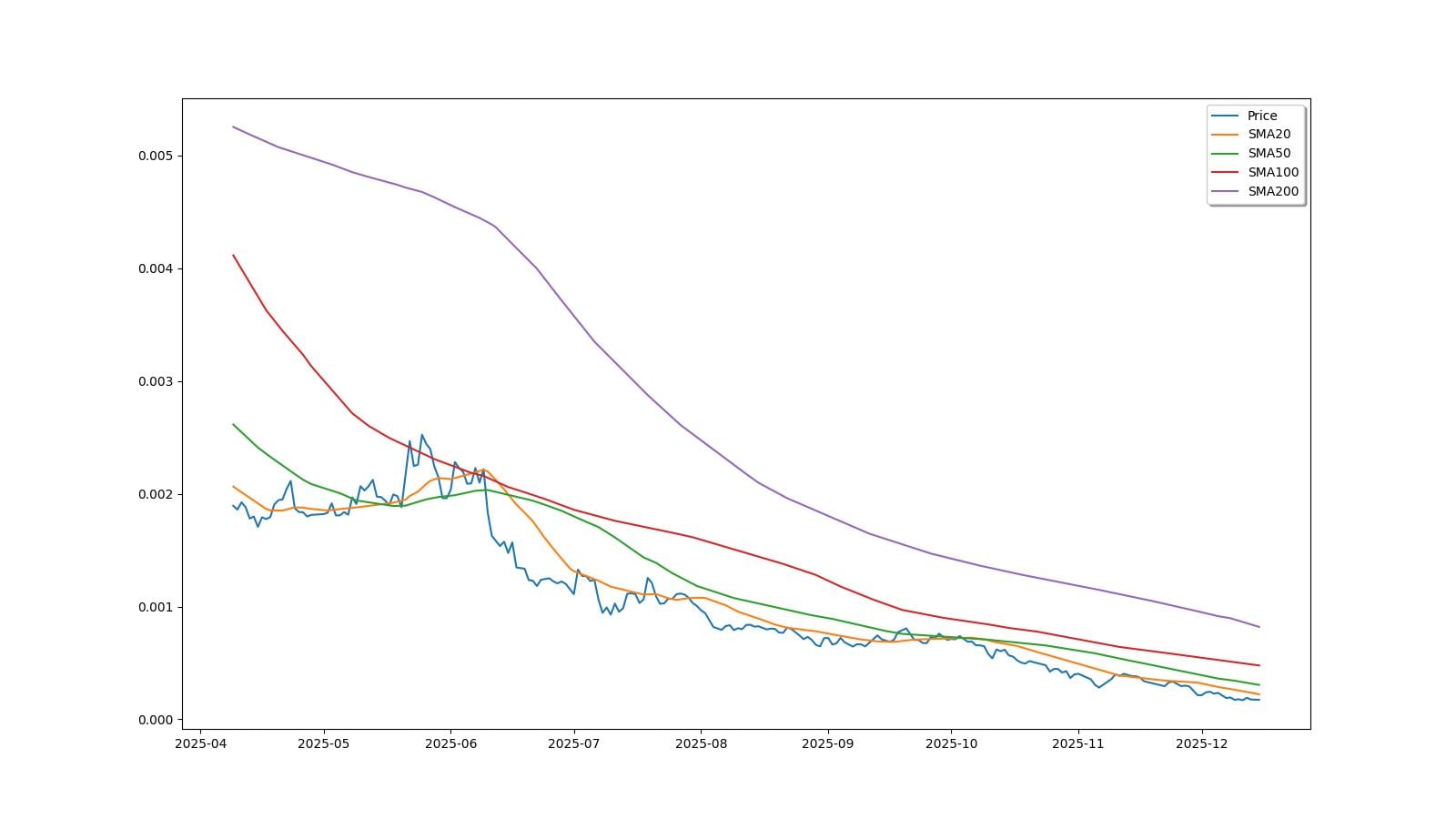 Epik Prime Simple Moving Averages