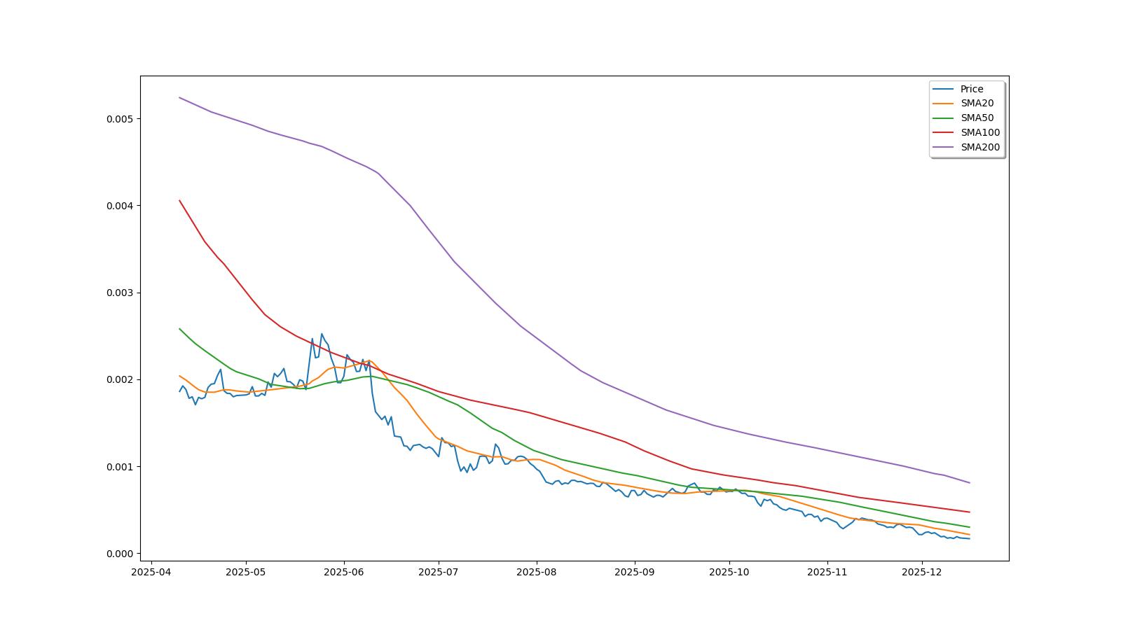 Epik Prime Simple Moving Averages