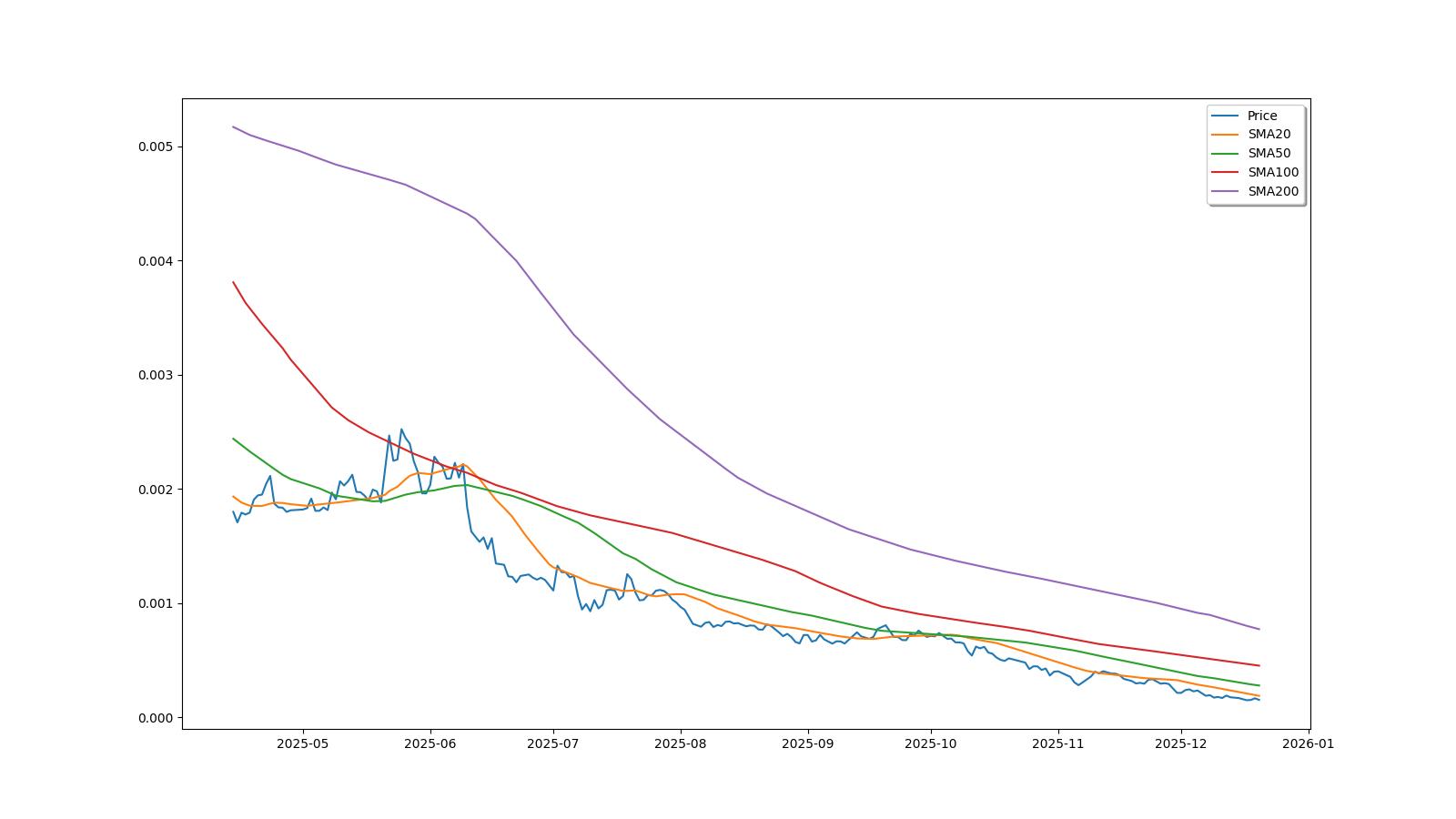 Epik Prime Simple Moving Averages