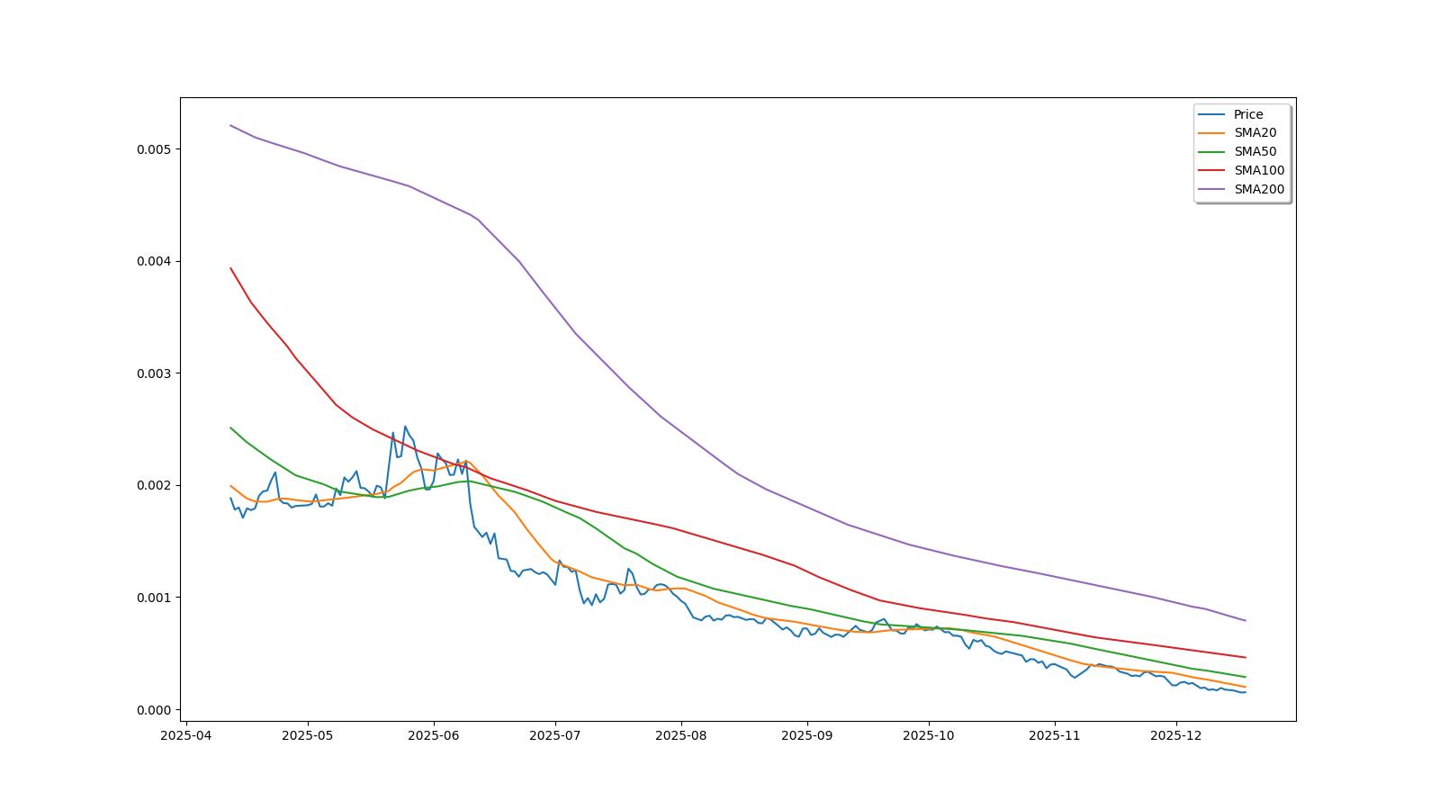 Epik Prime Simple Moving Averages