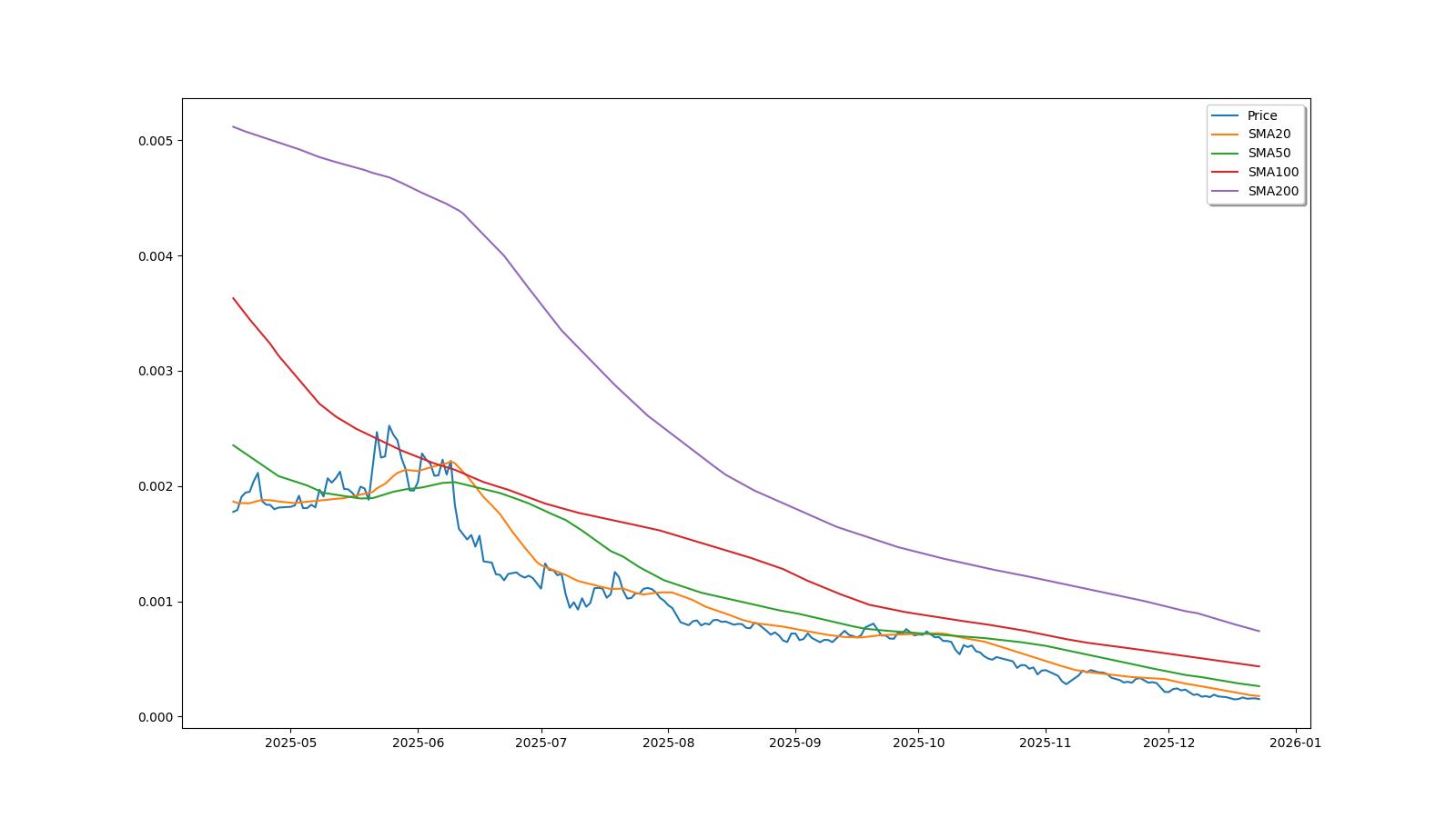 Epik Prime Simple Moving Averages