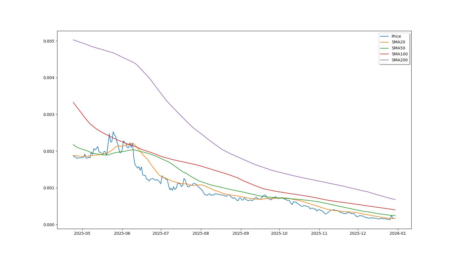 Epik Prime Simple Moving Averages