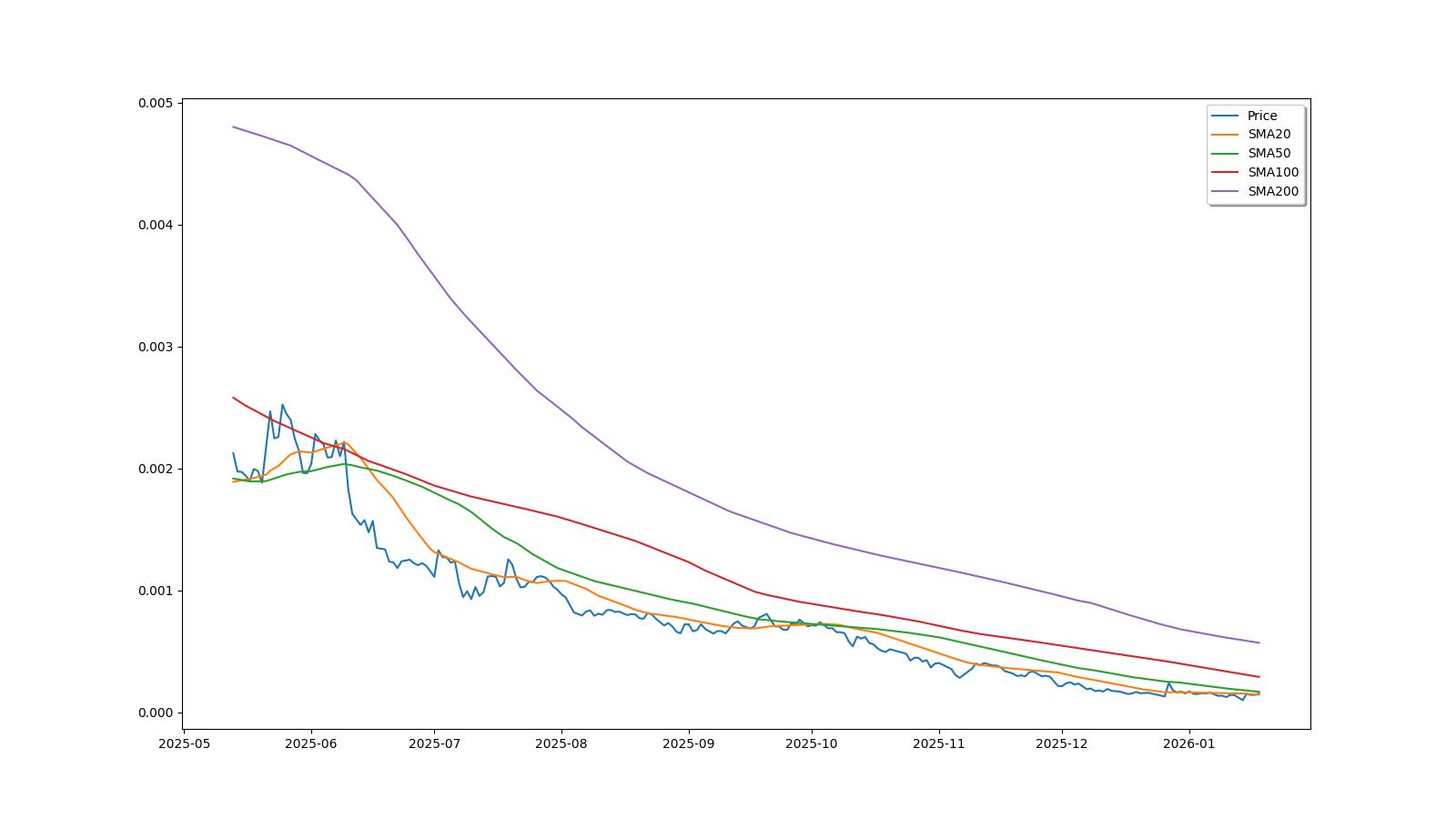 Epik Prime Simple Moving Averages