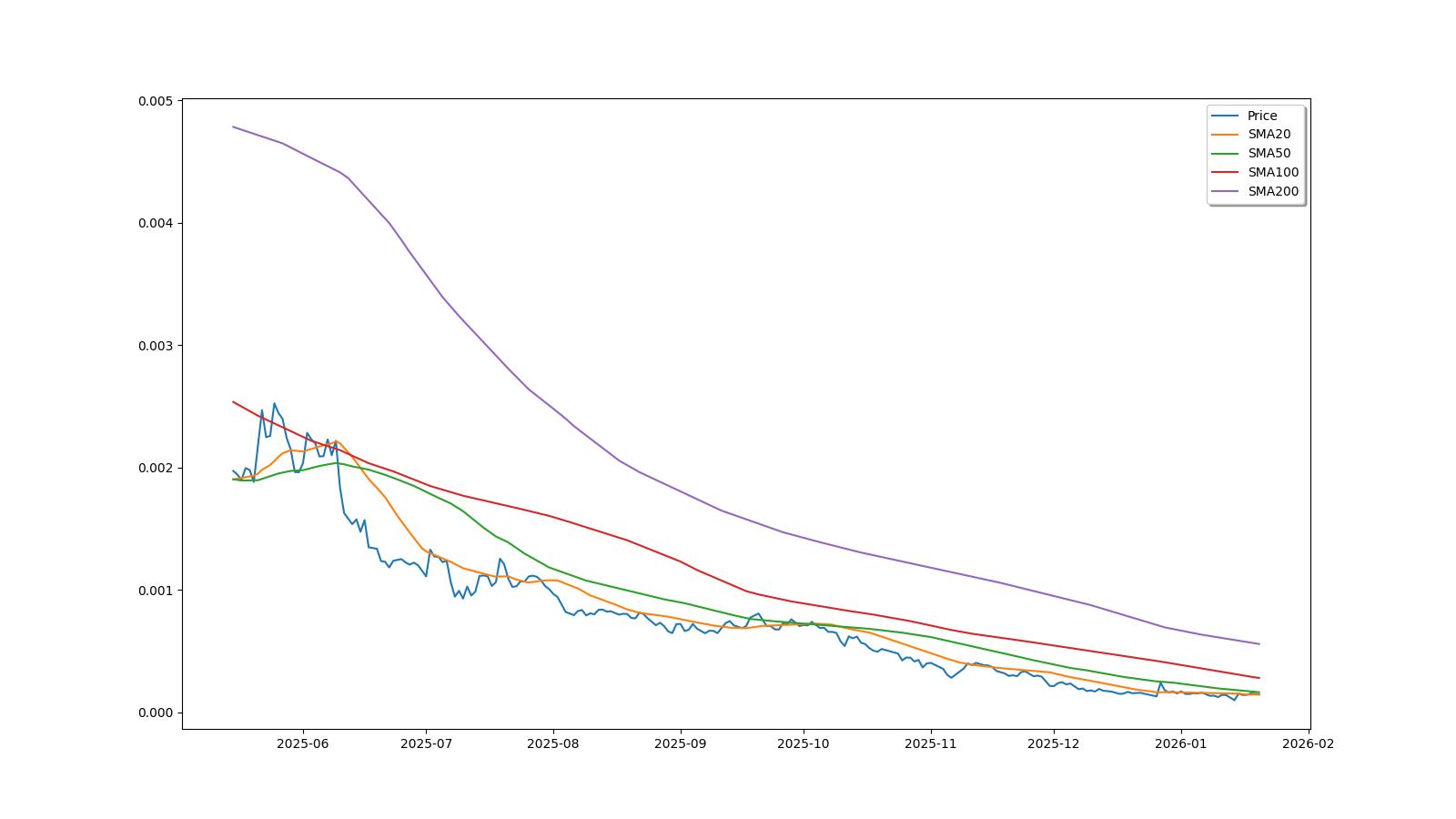 Epik Prime Simple Moving Averages