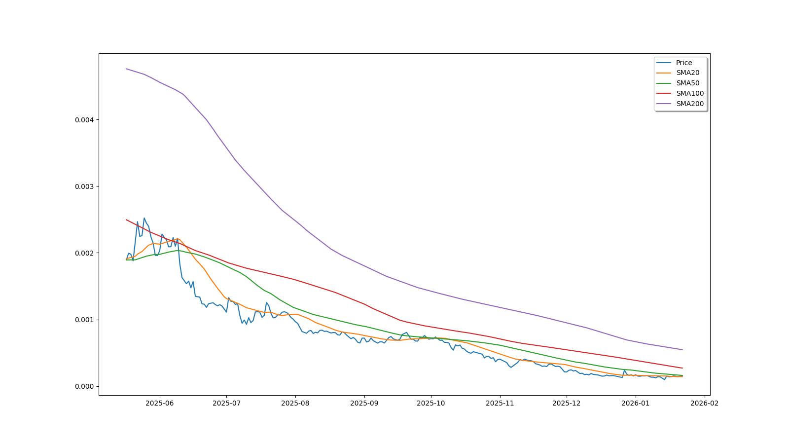 Epik Prime Simple Moving Averages