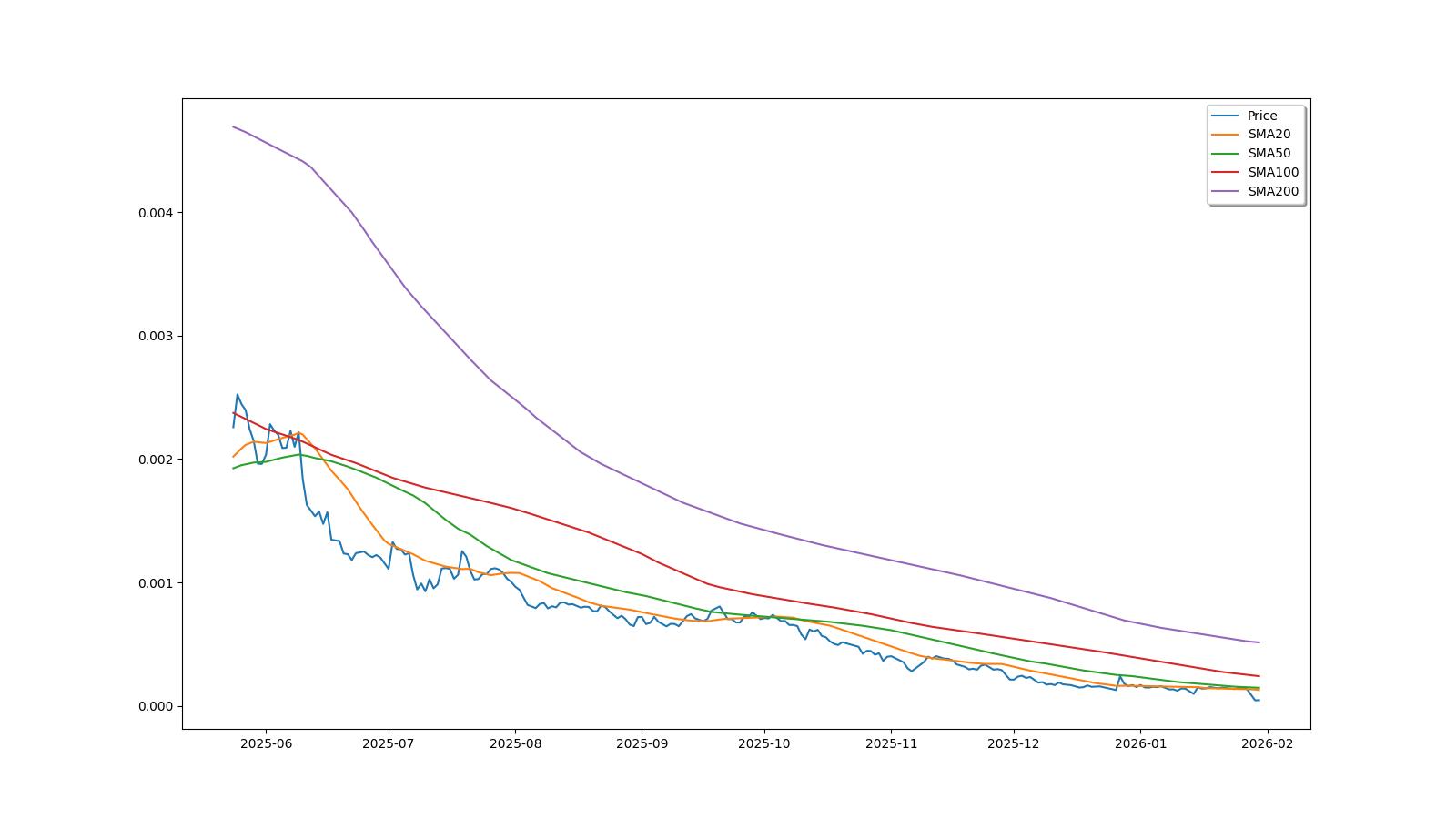 EPIK Prime Simple Moving Averages