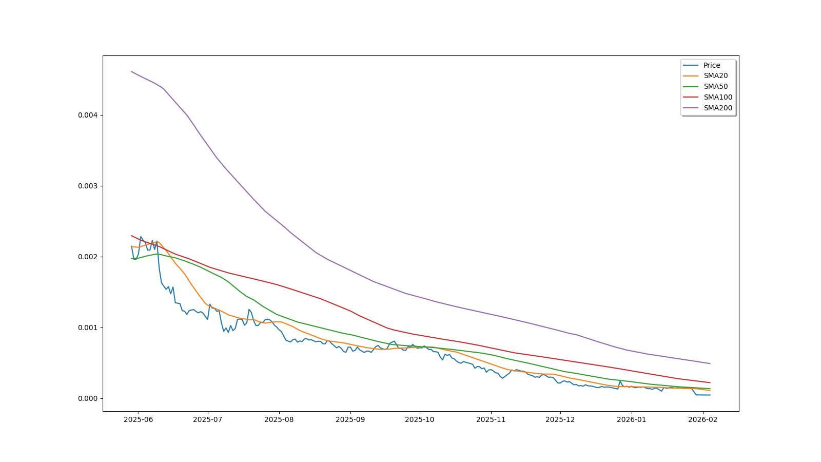 Epik Prime Simple Moving Averages
