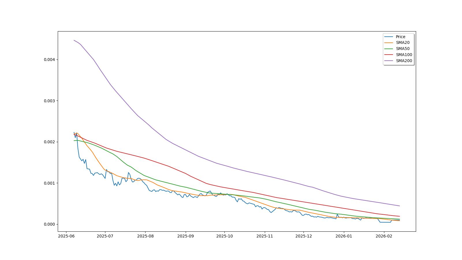 Epik Prime Simple Moving Averages
