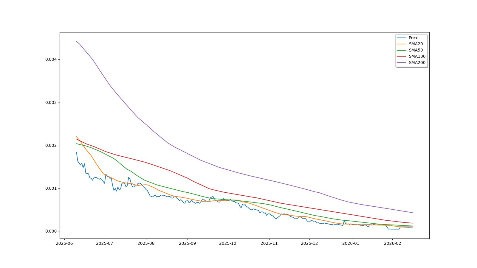 Epik Prime Simple Moving Averages