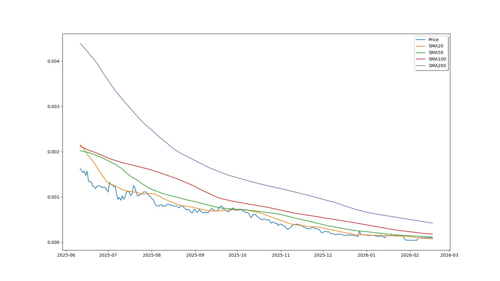 Epik Prime Simple Moving Averages