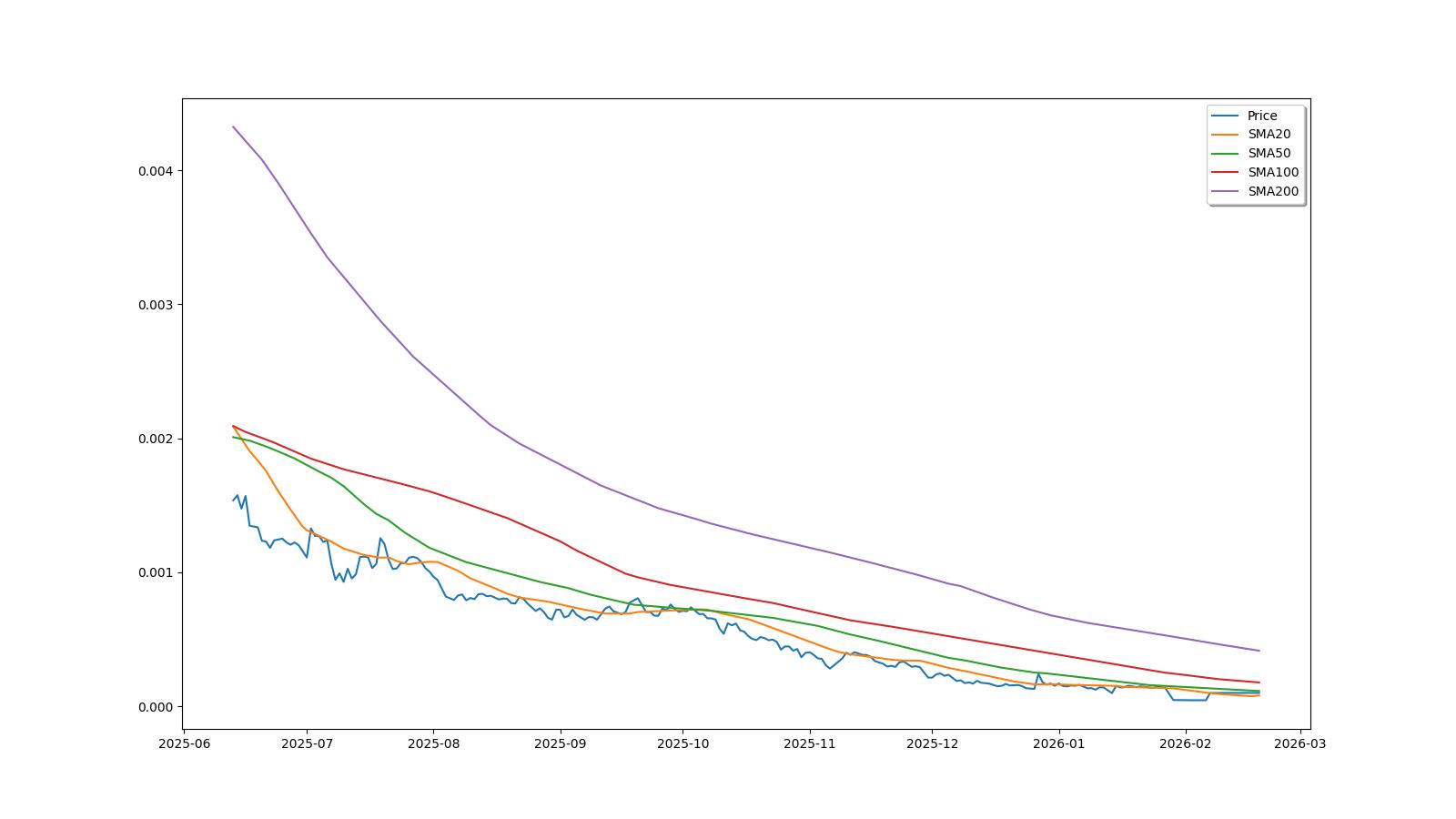 Epik Prime Simple Moving Averages
