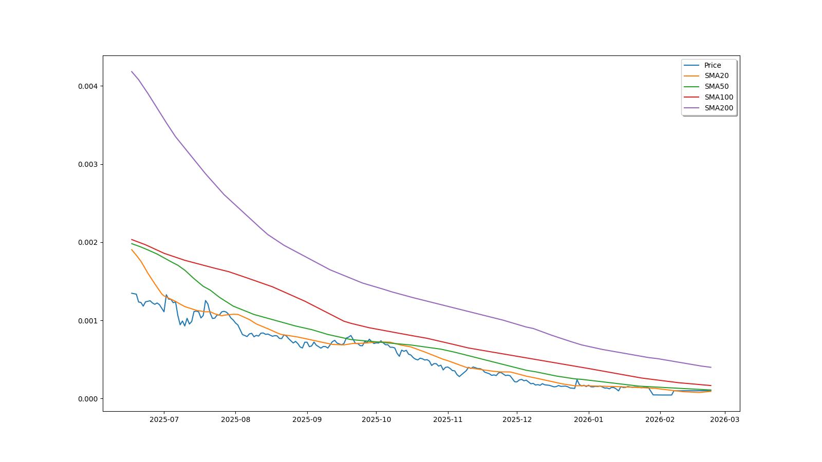 Epik Prime Simple Moving Averages