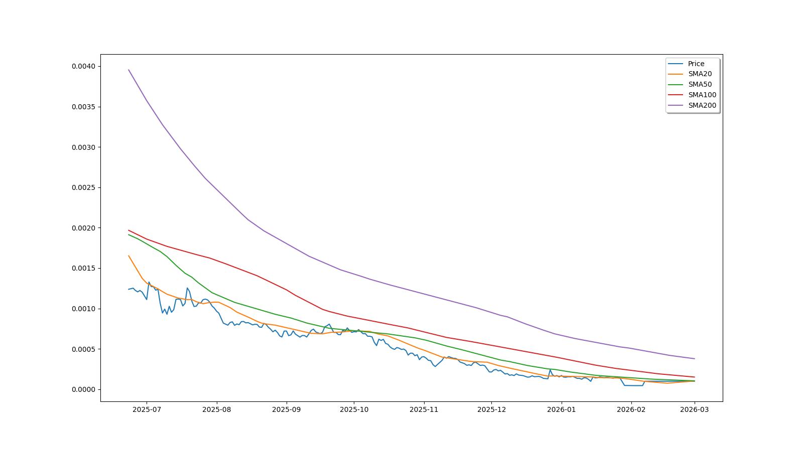 Epik Prime Simple Moving Averages