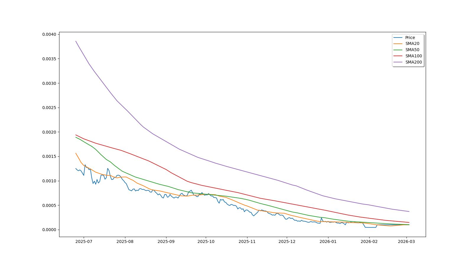 Epik Prime Simple Moving Averages