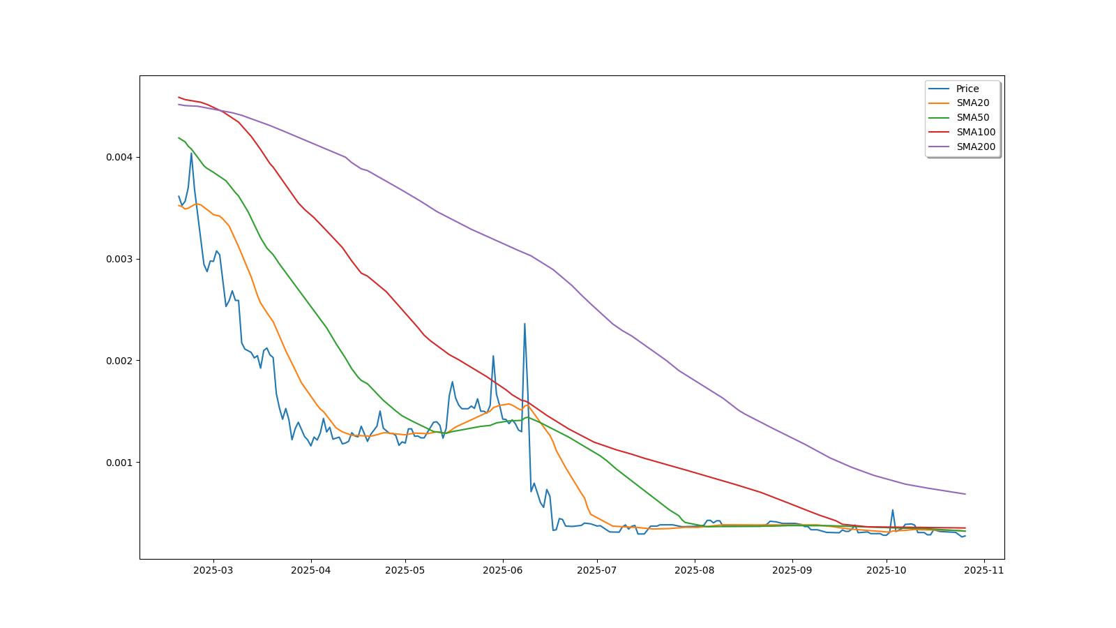 EpiK Protocol Simple Moving Averages