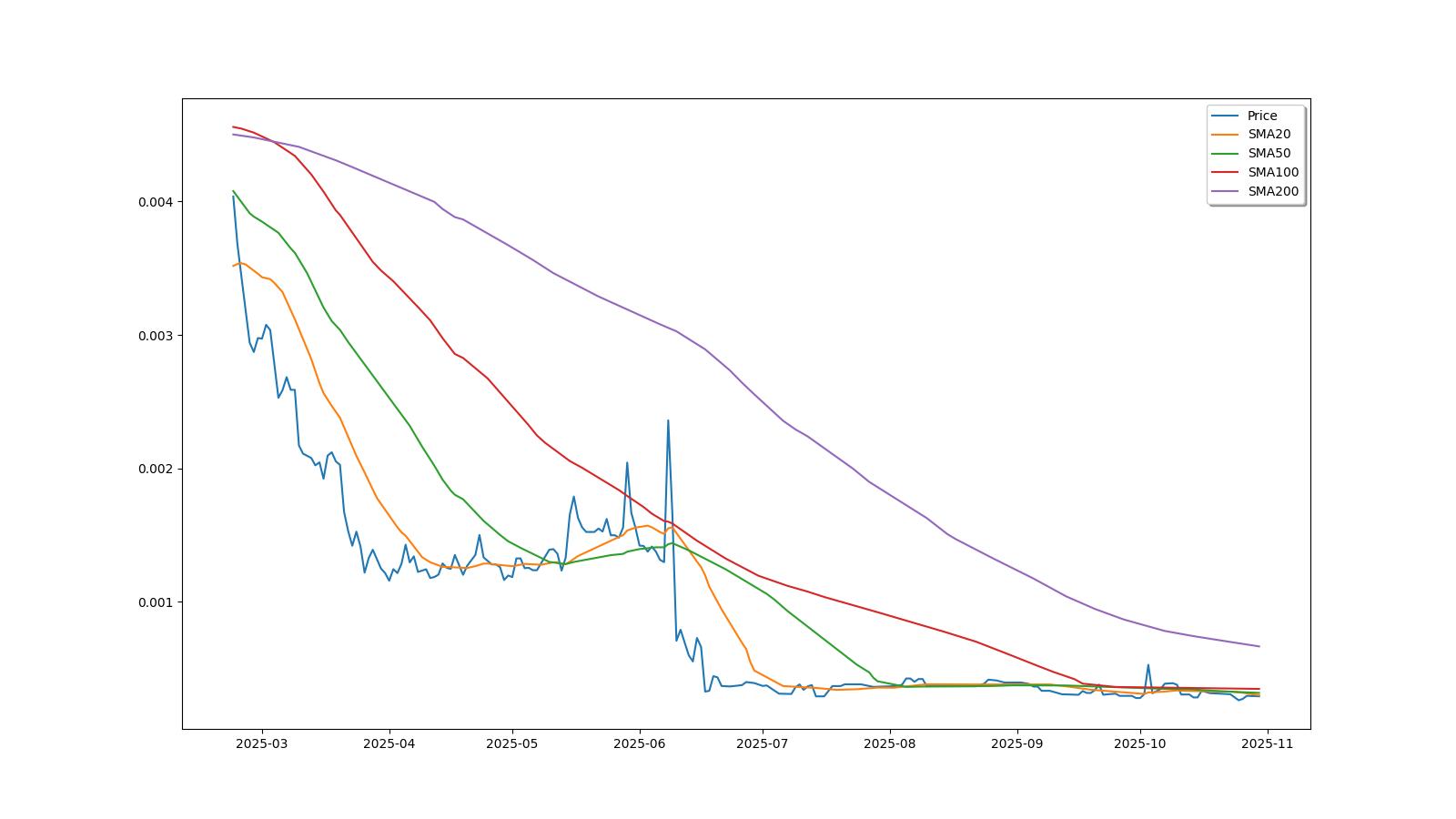 EpiK Protocol Simple Moving Averages