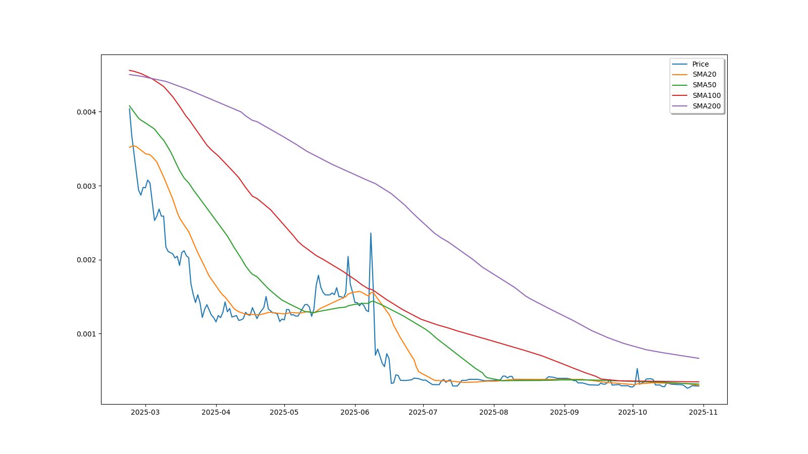 EpiK Protocol Simple Moving Averages